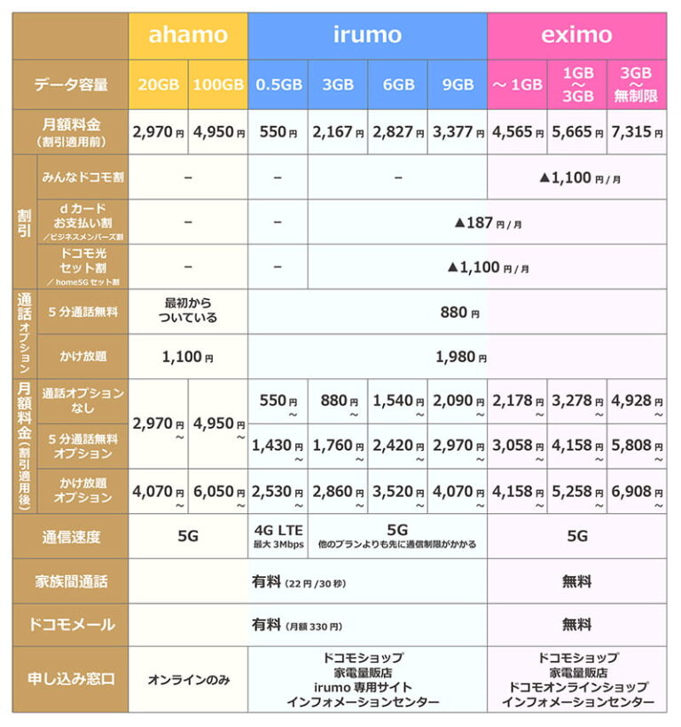 【2023年】ドコモの新プランirumo・eximo・ahamoを徹底比較！データ使用量別のおすすめプランも紹介 – 一般社団法人 ドクターライフ協会